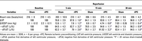 Table 1 From Remote Ischemic Preconditioning Elaborates A Transferable