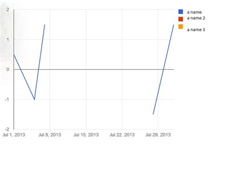 Javascript Google Charts How Do You Add Empty Data Into Columns Stack Overflow