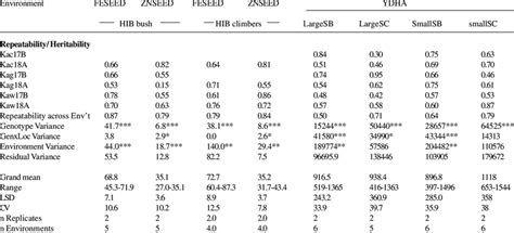 Repeatability Broad Sense Heritability For Each Trial Analysed Within