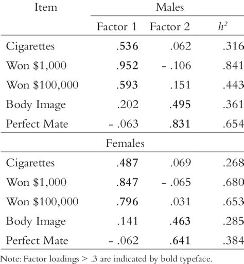 Factor Loadings And Communalities H 2 Based On Principal Factors