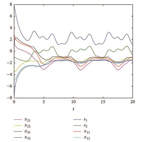 The State Trajectories Of System 41 And System 46 Without Control Download Scientific