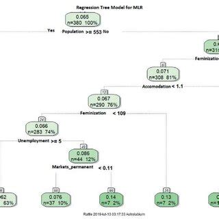 A Regression Tree Model For MLR Variable Built With CART Algorithm Download Scientific Diagram