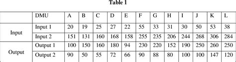 table 1 from an inverse dea model for input output estimation with