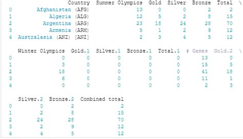 Очистка данных с помощью Pandas и Numpy — Тушин Илья