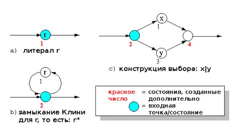 Реализация механизма обработки регулярных выражений на языке C