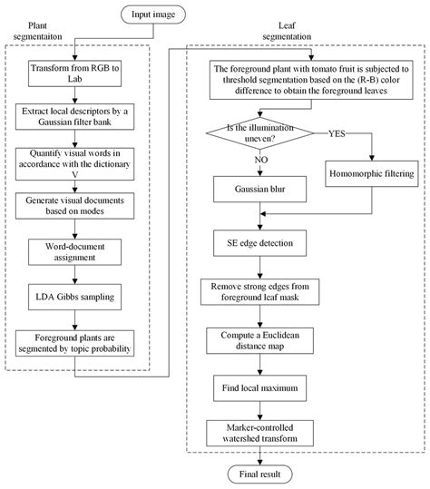 Unsupervised Segmentation Of Greenhouse Plant Images Based On Modified