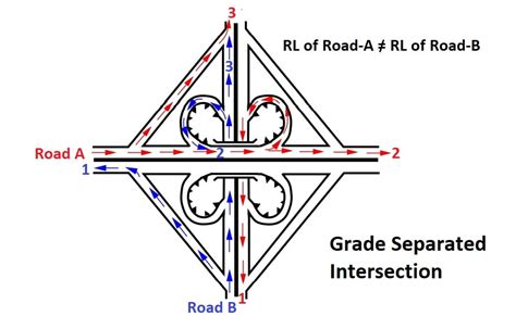 Grade Intersection Grade Separated Intersections Mrfbk