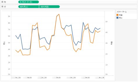 さまざまなグラフに応用できるTableauで複数のグラフを重ねる方法Salesforceを最大活用 お客様のSalesforce定着活用