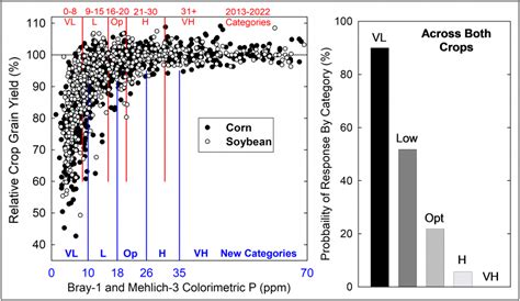 Newly Updated Phosphorus And Potassium Guidelines Iowa Learning Farms