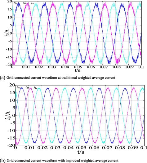 Grid Connected Current Waveform At Lg 2 Mh A Grid Connected Current