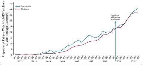 Proportion Of Patients With Ngs Testing Across Four Tumors Combined Download Scientific
