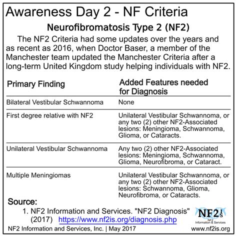 Neurofibromatosis Type 2 Nf2 Diagnosis Ctiteria Diagnosis Issues