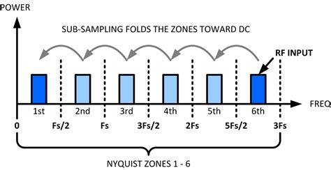 Beyond The First Nyquist Zone Analog Technical Articles Ti E2e
