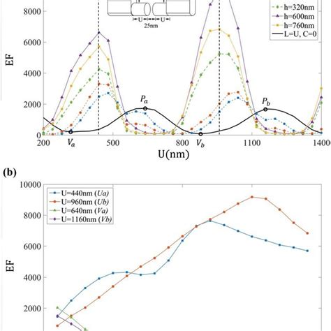 Enhancement Factor Versus Length L For Different Values Of H Taking C ¼