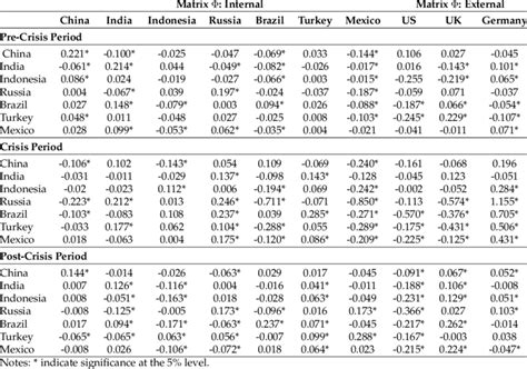 Conditional Variance Spillover Effects Arch Matrix Φ Download Table