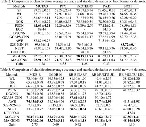 Graph Convolutional Neural Networks Via Motif Based Attention