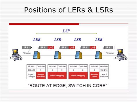 MPLS Multi Protocol Label Switching PPT