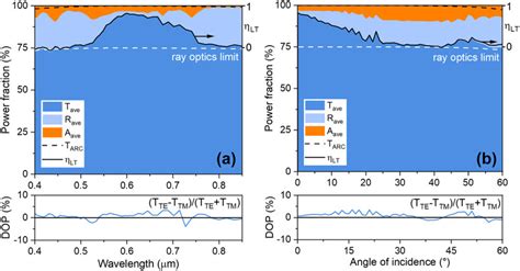 The Simulation Results From Full Wave Electromagnetic Analysis A The Download Scientific