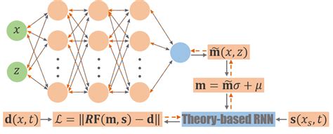 Implicit Full Waveform Inversion With Deep Neural Representation Deepai