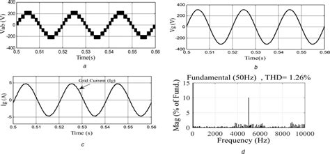 Waveforms Of A Nine‐level Asymmetrical Chb Inverter A Inverter Output