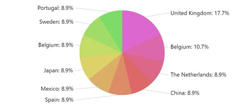 Piechart With Too Many Slices Amcharts 4 Documentation