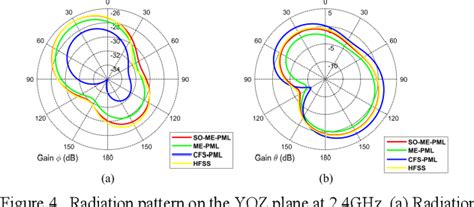 Figure 1 From High Accuracy Pml In Fdtd Method For Antenna Simulation