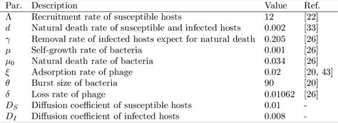 Table 1 From Dynamics Of A Partially Degenerate Reaction Diffusion Cholera Model With Horizontal
