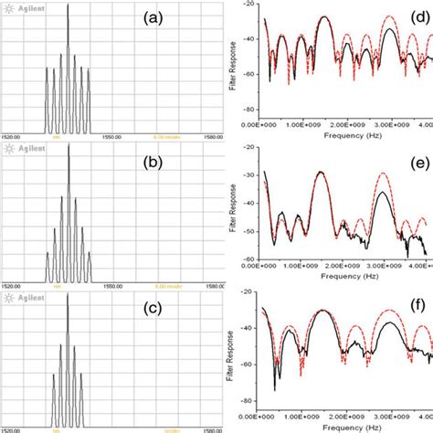 RF Filter Tuning Through Time Delay Increment Control A B C Selected Download Scientific