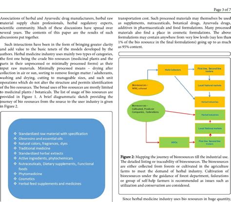 Broad Listing Of Uses Of Bioresources In An Herbal Industry List Of