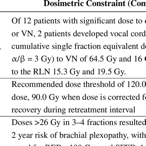 Published Stereotactic Body Radiotherapy Sbrt Dose Constraints Download Table
