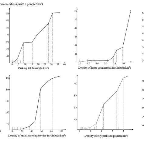 Partial Dependence Diagrams Of Non Commuting Flow Within The City