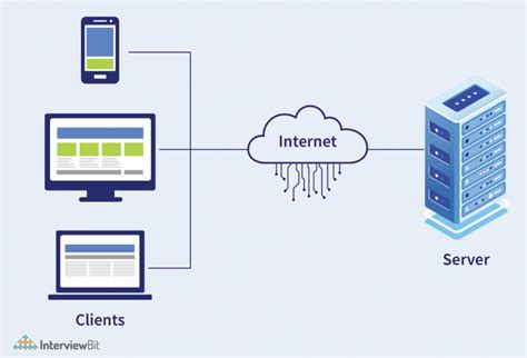 Stateful Vs Stateless Full Difference InterviewBit