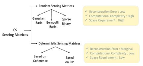 Classification Of Sensing Matrices Download Scientific Diagram