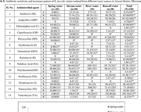 Table 1 From Molecular Detection Of Enterococcus With Special Reference