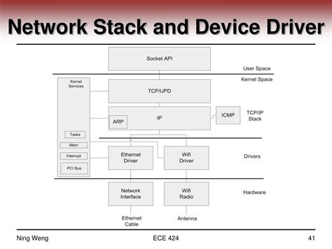 Ppt Ece 424 Embedded Systems Design Powerpoint Presentation Free