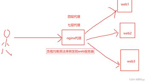nginx负载均衡与反向代理与正向代理 csdn博客