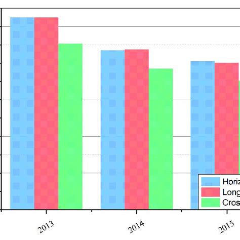 Forecasting Accuracy Based On Horizontal Longitudinal And Cross