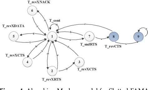 figure 4 from design and analysis of handshake based mac with delay