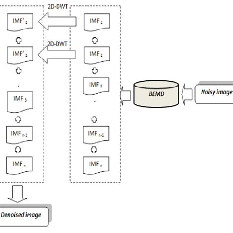 denoising image approach based in bemd combined with dwt v the choice