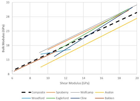 Energies Free Full Text Relationships Between Dynamic Elastic Moduli In Shale Reservoirs