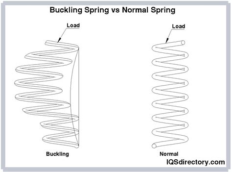 Beam Spring Vs Buckling Spring At Jasper Gunson Blog