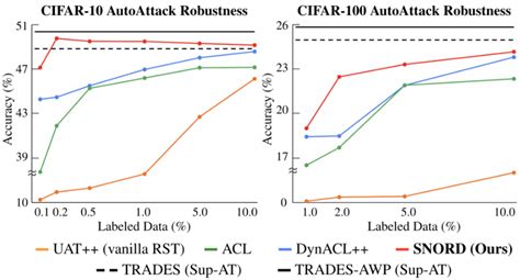 论文评述 Revisiting Semi Supervised Adversarial Robustness Via Noise