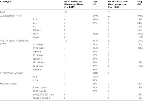 Frequency Of Chromosomal Polymorphism Variation Download Scientific