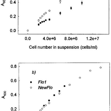 Correlation Of Turbidity Of Yeast Suspension To Cell Concentration A