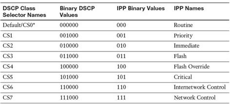 Dscp Be The Packets Ccie Study Blog