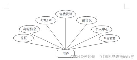 【附源码】java计算机毕业设计网上开发商售楼及管理信息系统（程序lw部署） Csdn博客