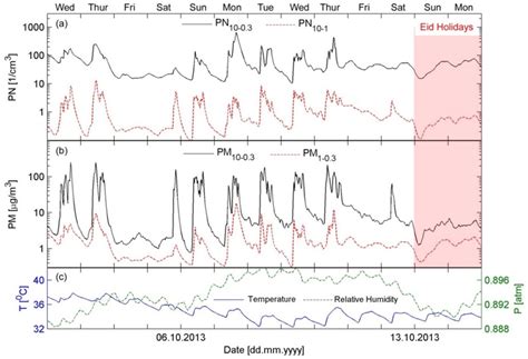 Time Series Based On The Half Hourly Averages Of The Measured Particle