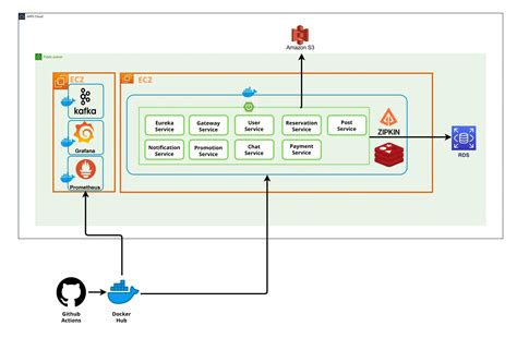 Github Actions Docker Ec2 로 배포 자동화 구성하기