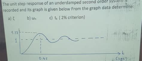 Solved The Unit Step Response Of An Underdamped Second Order