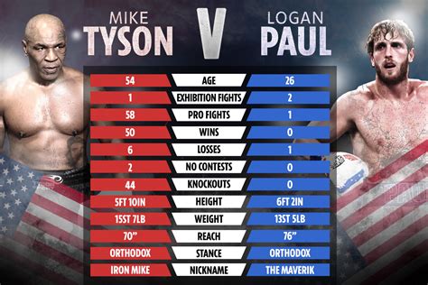 Tyson Vs Paul 2024 Fight Date - Melba Carlota